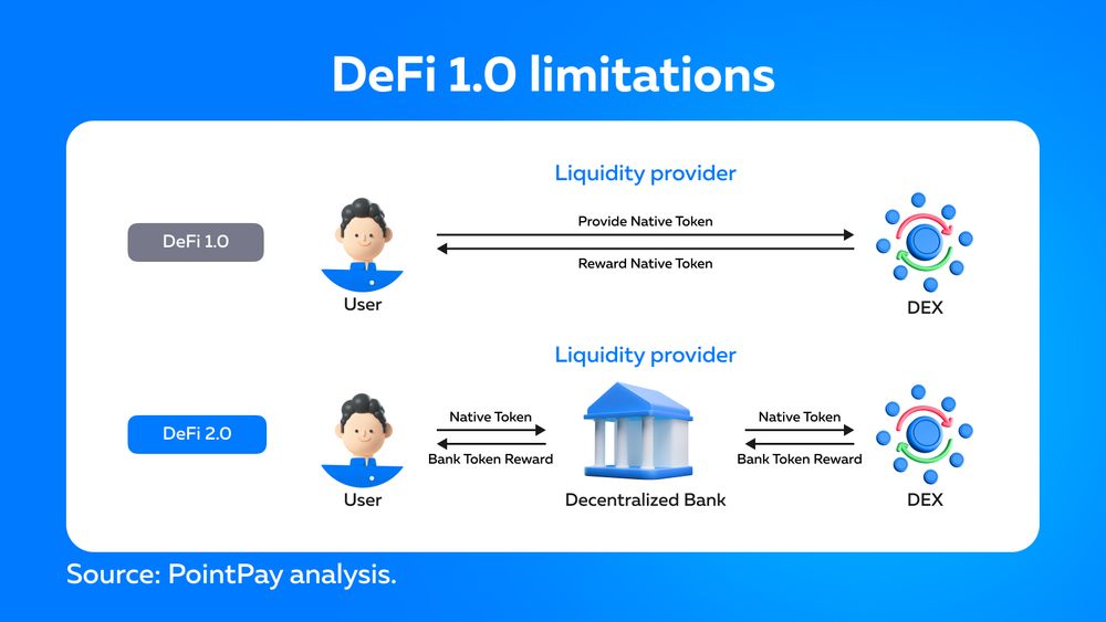 What Is DeFi 2.0?
