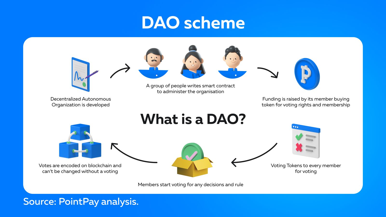 What is a DAO?